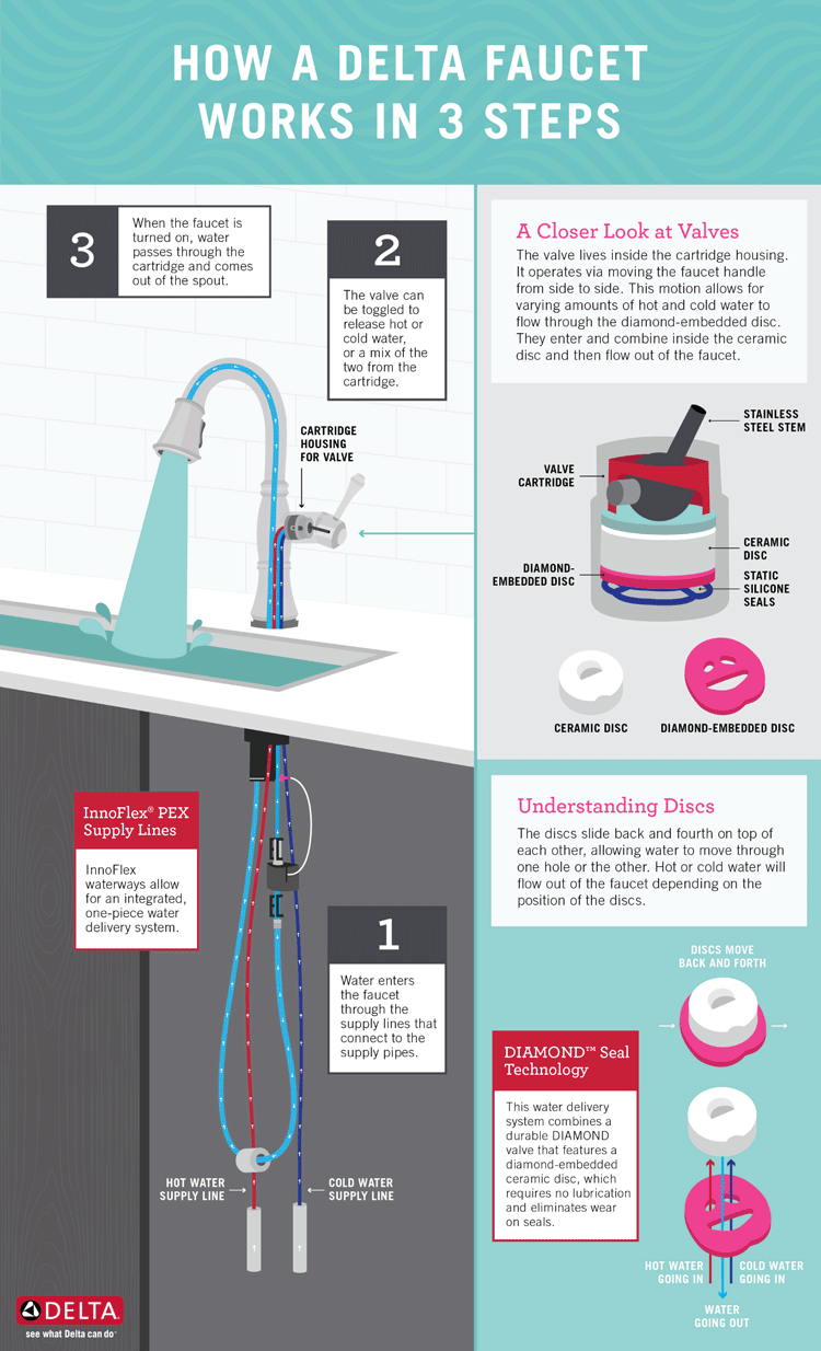 How Does A Faucet Work? | Delta Faucet Blog